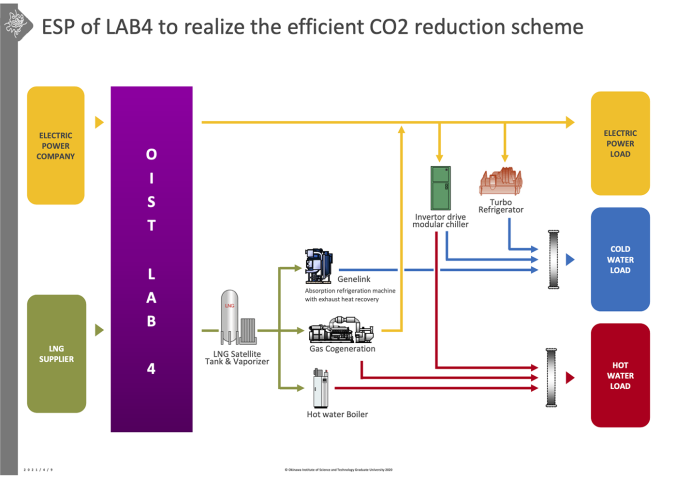 Reducing CO2 Emissions Across the OIST Campus | Okinawa Institute of Science and Technology OIST